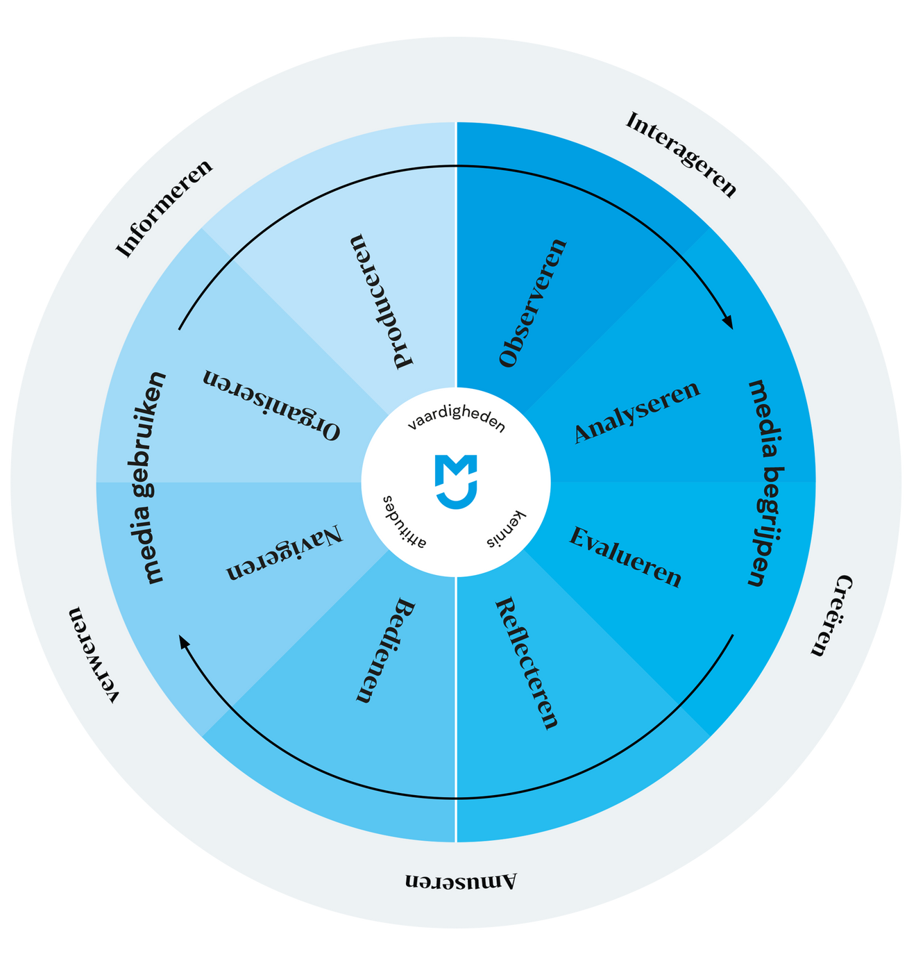 Wat is het Mediawijs Competentiemodel? | Mediawijs